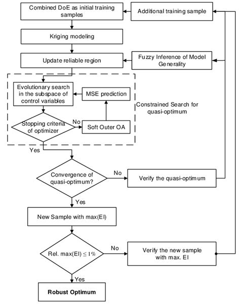 flowchart of the proposed robust optimization algorithm roerks download scientific diagram