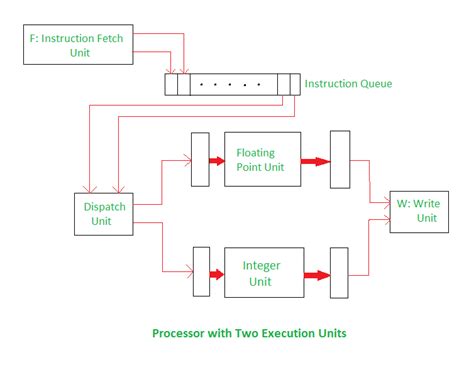 superscalar processor
