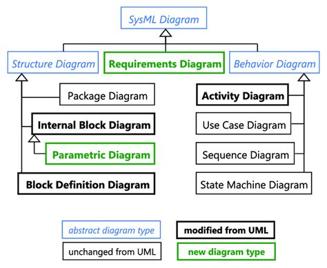 3 the taxonomy of sysml diagrams based on [60 figure a 1] download scientific diagram