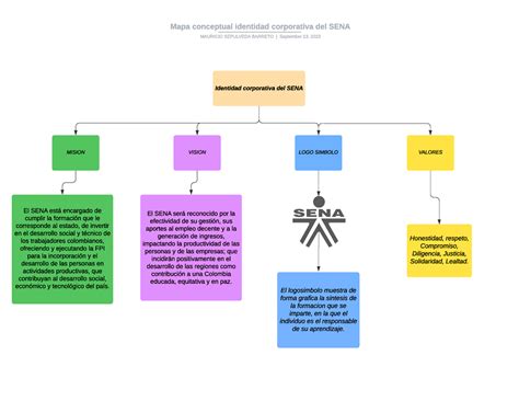 Mapa Conceptual Identidad Corporativa Del SENA Identidad Corporativa