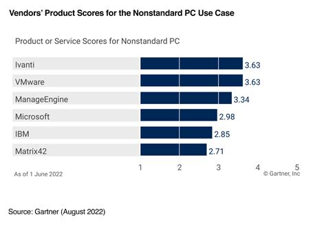 VMware Named A Leader In 2022 Gartner Magic Quadrant For UEM Tools