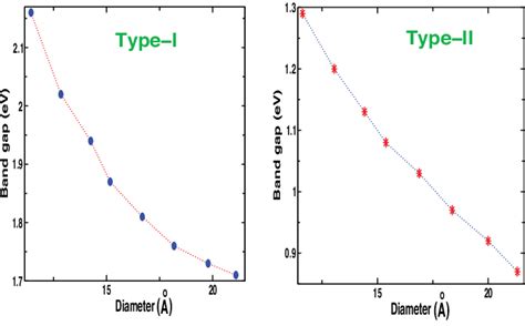 the plot of band gap as function of diameter for two types of zigzag download scientific