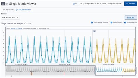getting started with anomaly detection machine learning in the elastic stack [8 12] elastic