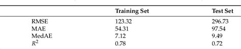 table 2 from predicting the execution time of the primal and dual simplex algorithms using