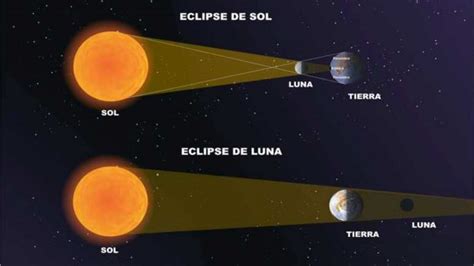 Cómo se produce un eclipse lunar Tipos y características