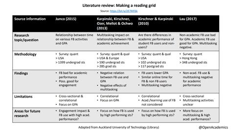 How To Write A Literature Review