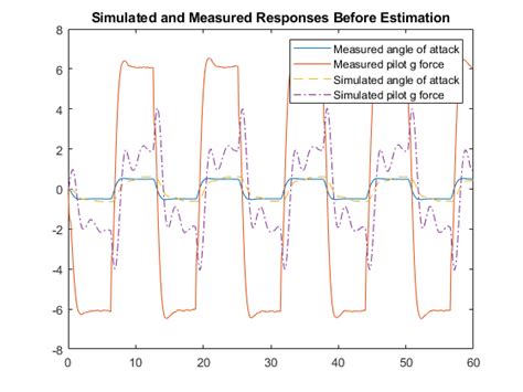 estimate model parameter values code matlab and simulink