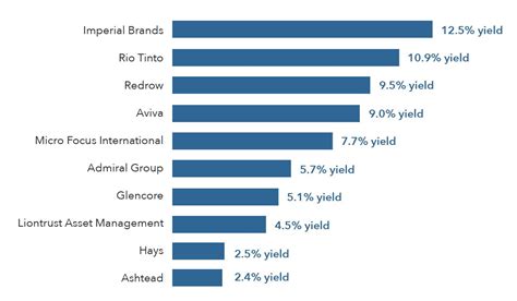 What Are The Best UK Dividend Stocks On The FTSE In 2020 IG UK