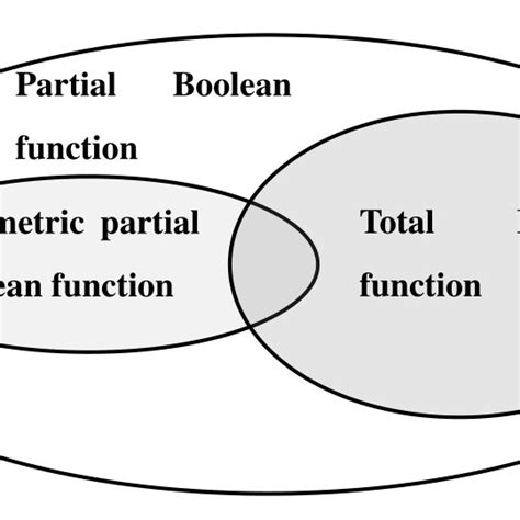 the relation of partial symmetric partial and total boolean functions download scientific