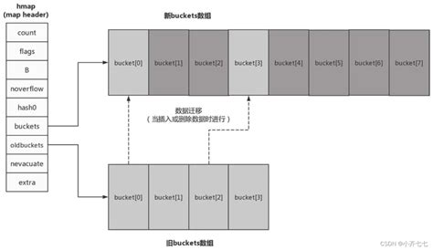 go map 底层，以及扩容 golang map什么时候扩容 csdn博客