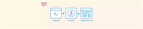 What Is Byte Code In Java Scaler Topics