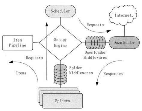 scrapy网络爬虫简介 scpy csdn博客