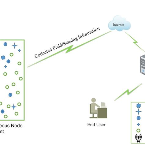 iot based multilevel heterogeneous wireless sensor network download scientific diagram