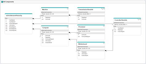Display Component Hierarchy And Architecture Hierarchy Using Views