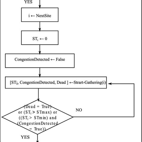 sink mobility solution for wsn data gathering strategy download scientific diagram