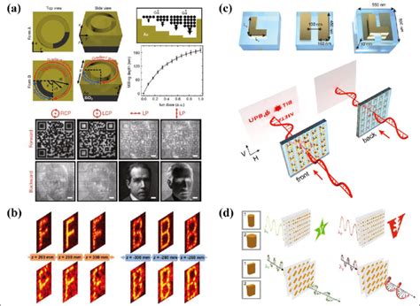 janus and bilayer metasurfaces holography a direction controlled download scientific diagram
