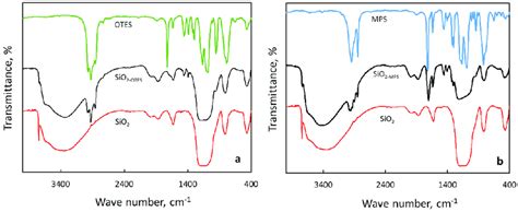 ir spectra of a sio2 sio2 otes and otes and b sio2 mps and mps download scientific diagram