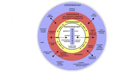 The Ecological Theory Of Urie Bronfenbrenner