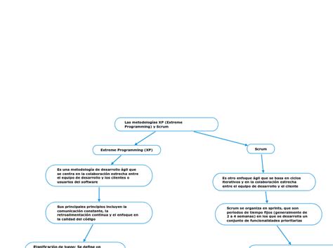 Las Metodolog As Xp Extreme Programming Mind Map
