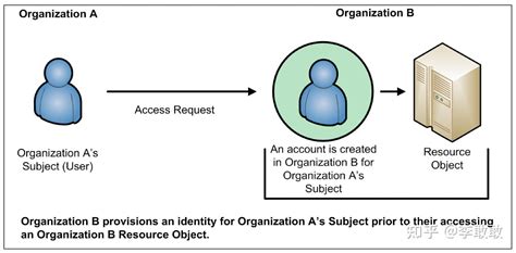 理解abac（attribute based access control）及企业级abac架构 知乎
