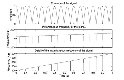 instantaneous amplitude and frequency of the double lineal chirp signal download scientific