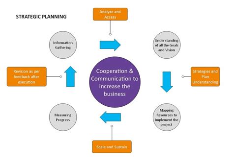 The 5 Steps In Strategic Planning Process EdrawMax Online