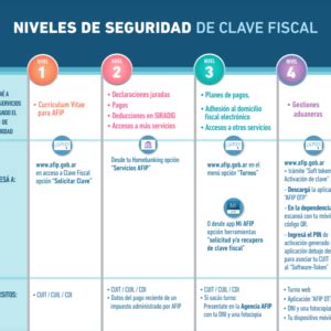 Cómo sacar la clave fiscal requisitos de AFIP y pasos