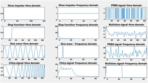 excitation signals for identification of dynamic systems gamax laboratory solutions