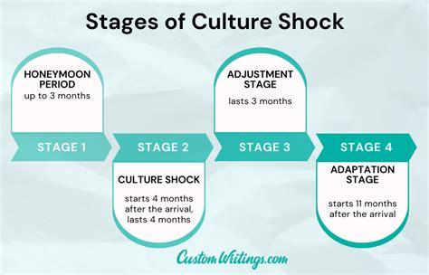 American Culture Shock For International Students Weve All Been There