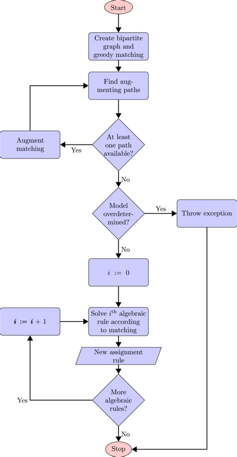 algorithm for transforming algebraic rules to assignment rules the download scientific diagram