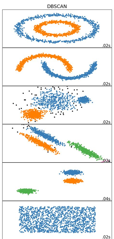 density based spatial clustering of applications with noise dbscan
