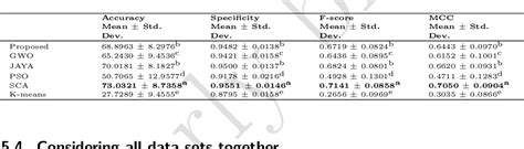 table 20 from a nature inspired hybrid partitional clustering method based on grey wolf