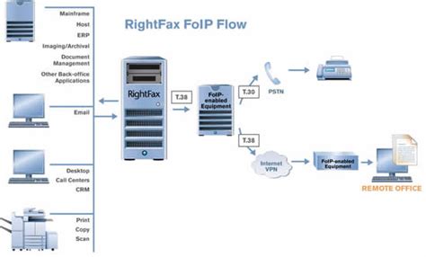 Rightfax And Fax Over Ip Foip Fax Server