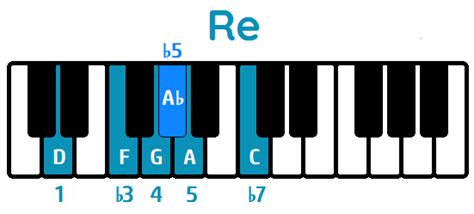 Cómo tocar la Escala de Blues de RE MENOR en el Piano