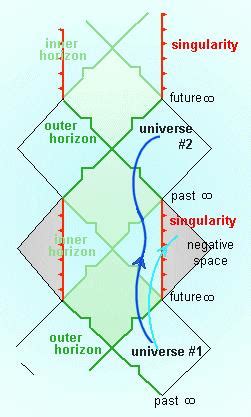 Penrose Diagram Kerr Black Hole