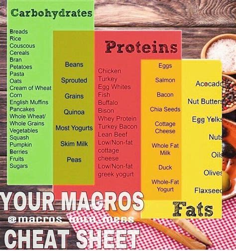 MACROS CHEAT SHEET Your Macros Cheat Sheet Here Are Some Different