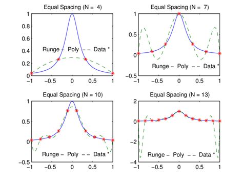 1 runge s function 1 1 25x 2 denoted by runge data points denoted download scientific