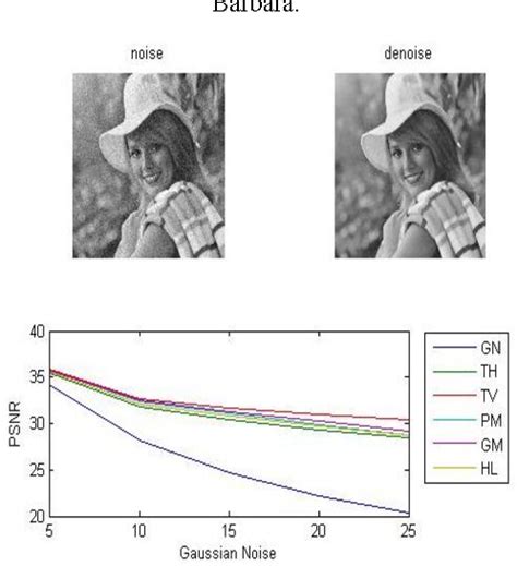 figure 3 from edge preserving denoising method using variation approach and gradient
