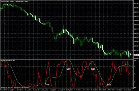 Stochastic RSI Indicator Description And Trading Rules