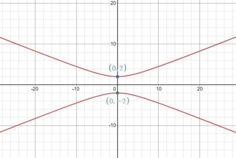 graph the relation use the relation s graph to define its d quizlet