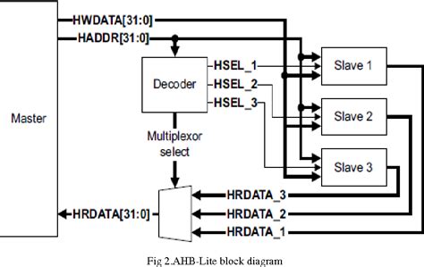figure 9 from design and verification of amba ahb lite protocol using verilog hdl semantic scholar