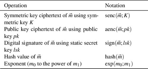 table 2 from a security verification framework of cryptographic protocols using machine learning