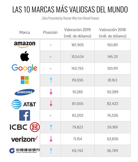 Las marcas más valiosas del mundo 2019