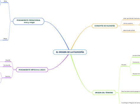 EL ORIGEN DE LA FILOSOFÍA Mindmap Voorbeeld