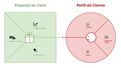 Canvas da Proposta de Valor O Analista de Modelos de Negócios