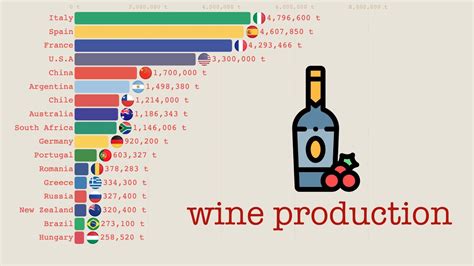 Top Countries By Wine Production 1961 To 2014 YouTube