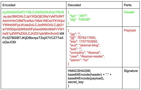 Analyzing Broken User Authentication Threats To Json Web Tokens Akamai