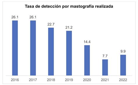 Más allá de la concientización la realidad del cáncer de mama en el