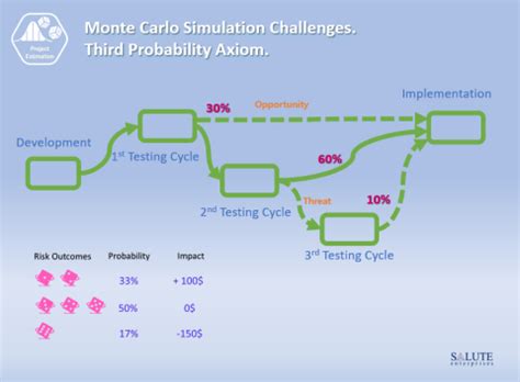 Monte Carlo Simulation Challenges Third Probability Axiom Salute