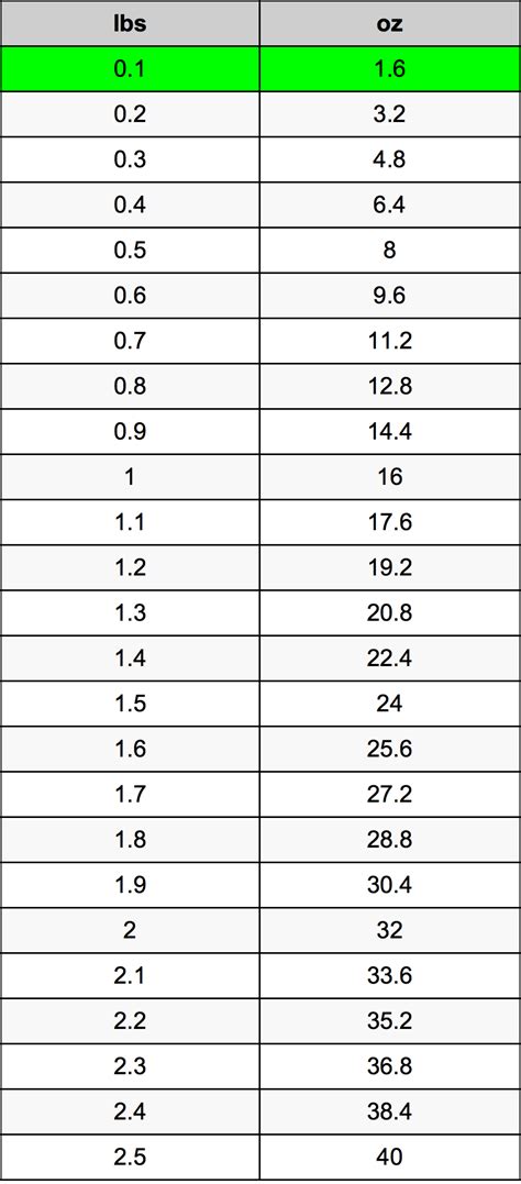 Ounces To Pounds Conversion Chart Printable